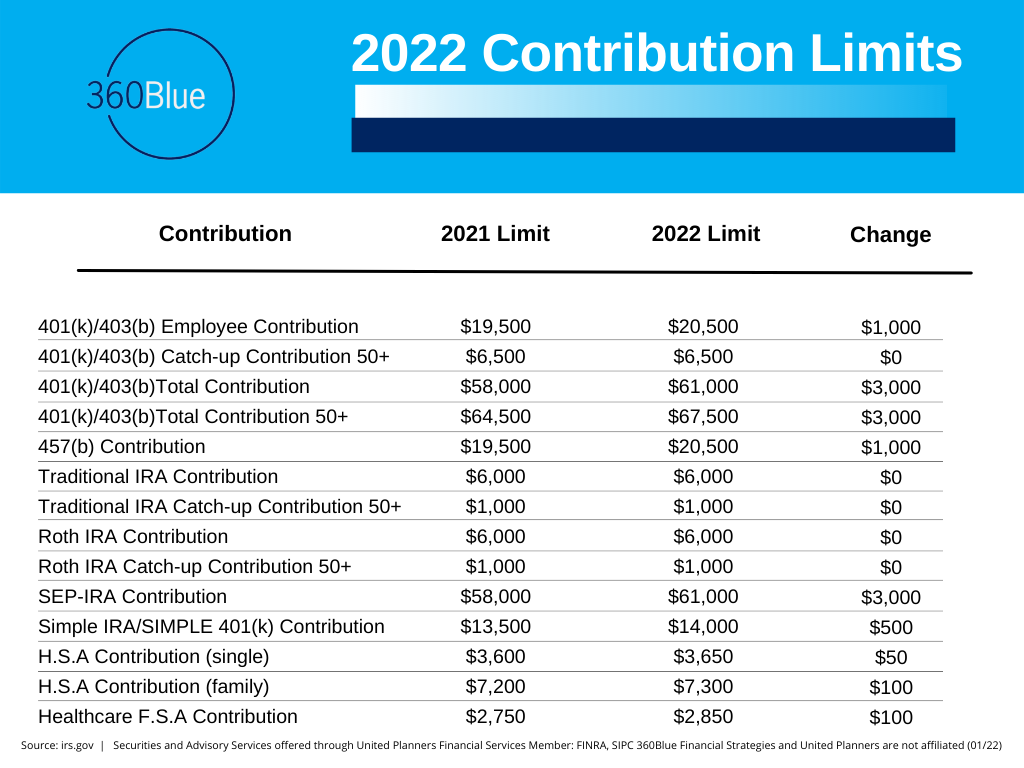2022 Contribution Limits